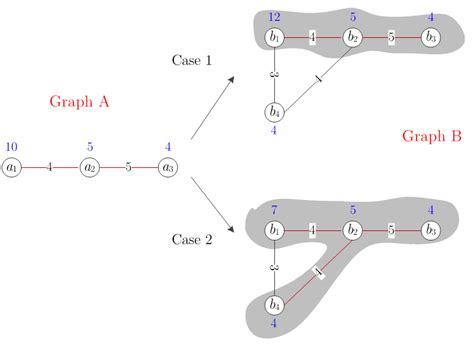 Matching Of Two Weighted Graphs Allowing One To Many Mapping Mathoverflow