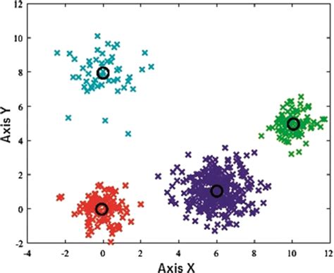 Determining The Number Of Clusters And Specifying The Coordinates Of Download Scientific