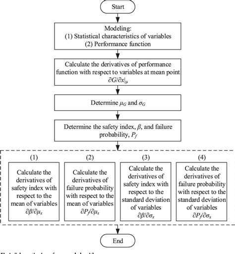Figure 1 From Simplified Algorithm For Reliability Sensitivity Analysis