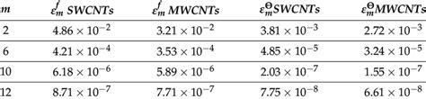 individual averaged squared residual errors for swcnts mwcnts water