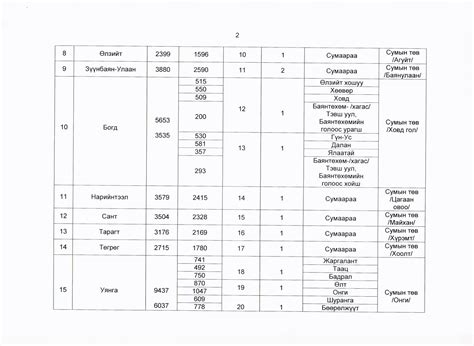 Аймгийн ИТХ ын сонгуулийн тойрог байгуулах тойрогт ногдох мандатын тоо дугаар нутаг дэвсгэр