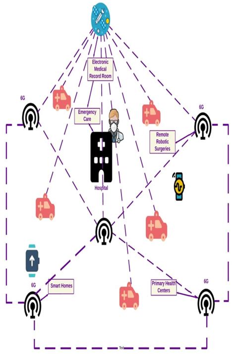 Figure 1 From Fuzzy Network Based 6g Framework For Healthcare Applications Semantic Scholar