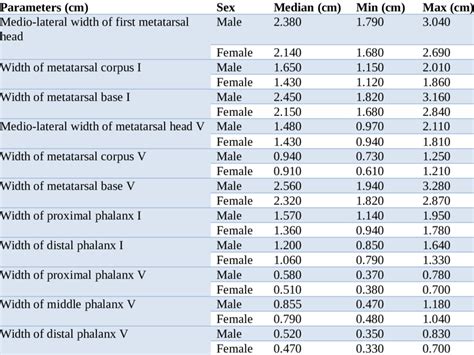 Median Minimum And Maximum Values Of The Width Measurements Taken Download Scientific Diagram