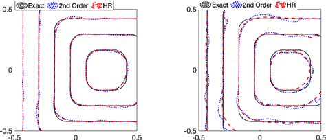 Figure From Unconditionally Stable Higher Order Semi Implicit Level Set Method For Advection