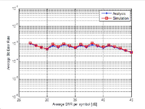 Average Bit Error Rate Of An Adaptive M Ary Quadrature Amplitude