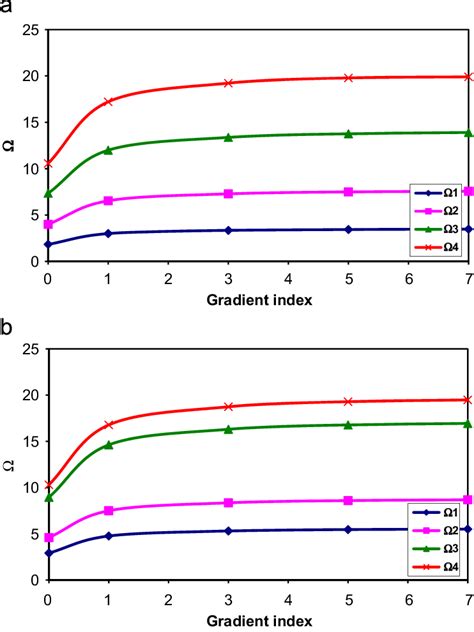 variation of the first four frequency parameters versus gradient index