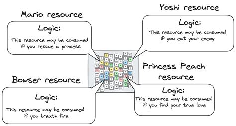 rise of the resource machines research anoma