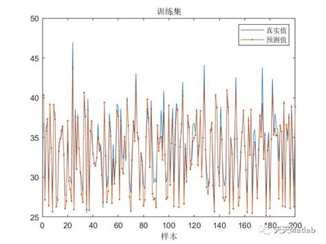 【回归预测 lstm预测】基于布谷鸟算法优化lstm实现数据回归预测含matlab代码 基于cs lstm算法 csdn博客