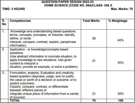 Cbse Class 10 Home Science Syllabus 2022 2023 Check Course Structure Paper Pattern Practical