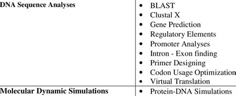 Application Of Basics Bioinformatic Tools In Various Areas Of Download Scientific Diagram