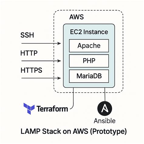 Deploying A Lamp Stack On Aws With Terraform And Ansible Prototype To