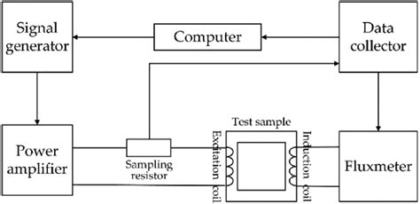 Principle Diagram Of High Frequency Dynamic Magnetic Characteristic Download Scientific Diagram