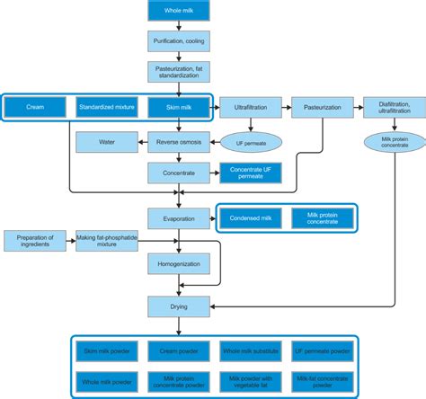 Flowchart Of Milk Processing PrJSC Kalinovskiy Machine Building