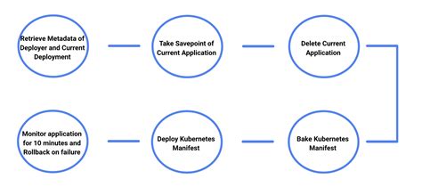 Safer Deployment Of Streaming Applications