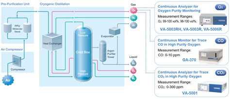 Quality Control In Medical Oxygen Gas Production And Verification