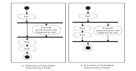 Synchronous Vs Asynchronous Rule Processing Download Scientific Diagram