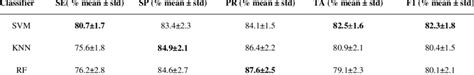 evaluation performance of different classifiers using download