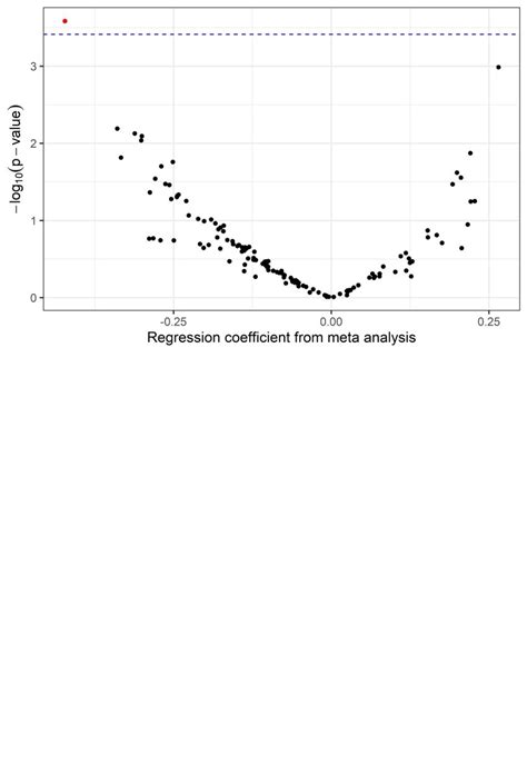 volcano plots of the meta analysis results on individual metabolites