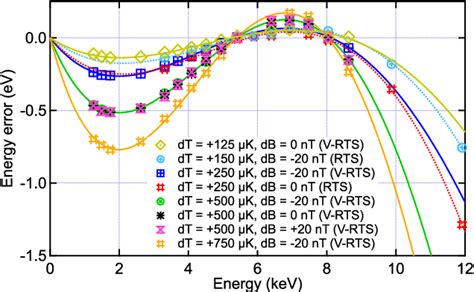 Figure 6 From Correcting Gain Drift In Tes Detectors For Future X Ray Satellite Missions