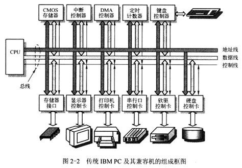 第2章 微型计算机组成结构 《《linux 0 12 内核完全剖析》读书笔记》 书栈网 · Bookstack