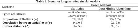 Table 1 From Comparison Between Statistical Approaches And Data Mining Algorithms For Outlier