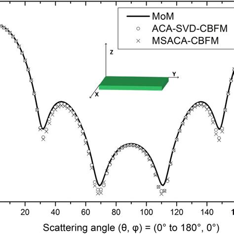 monostatic rcss of slab for vertical polarizations vvs aca adaptive
