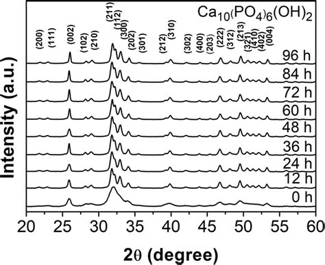 X Ray Diffraction Patterns Of Hap Nanoparticles Obtained By