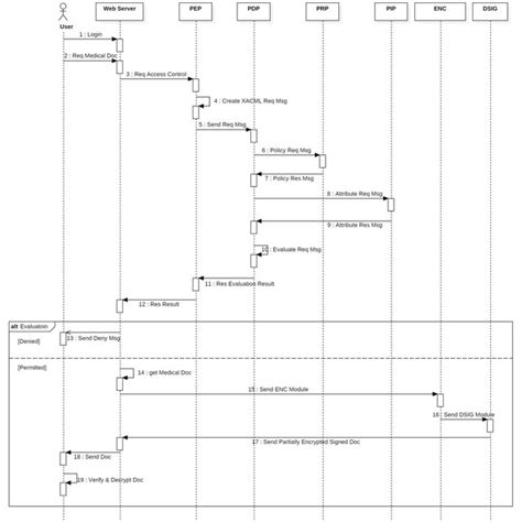 The Uml Sequence Diagram Of The Implementation System Download