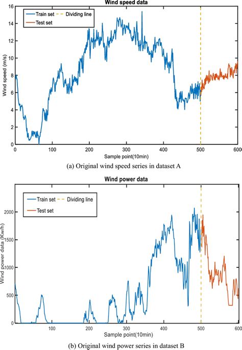 A B Original Time Series To Be Forecasted Of Two Datasets Download Scientific Diagram
