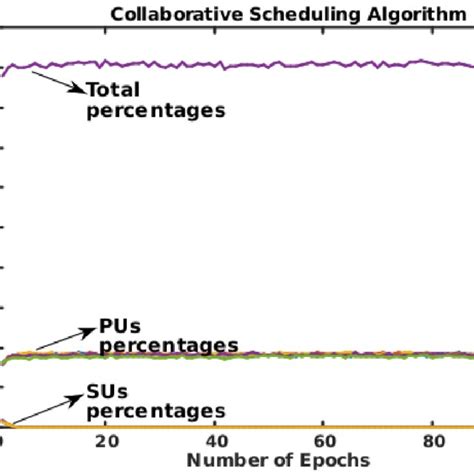Percentages Of The Total System Throughput Usage While Using The Download Scientific Diagram