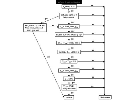 Description Of The Ice And Snow Detection Schemes θ S And θ V Are The