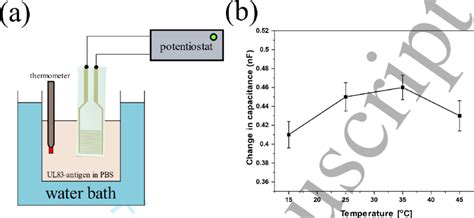A Temperature Effect On Biosensor Performance Setup And B Effect Of Download Scientific