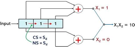 Convolutional Code Block Diagram Example State Diagram