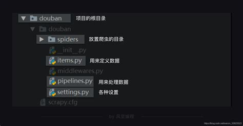 爬虫项目实操三、用scrapy框架爬取豆瓣读书top250的书名出版信息和评分三、实践内容 读书t2501、运用所学的爬虫技术抓取以下目标网站的共计250条信 Csdn博客