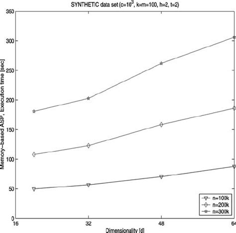 Execution Times Of Memory Based ASP For Different Dimensions Download Scientific Diagram