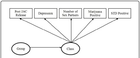 Multiple Group Latent Class Model Lca Group Refers To The
