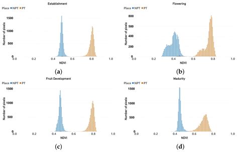Agriculture Free Full Text Early Estimation Of Tomato Yield By Decision Tree Ensembles