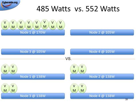 Power Aware Scheduling Of Virtual Machines In Dvfs Enabled Clusters Ppt Download