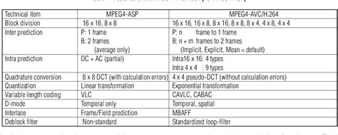 table 1 from the development of mpeg4 avc h 264 the next generation