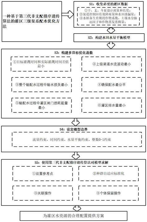 基于第三代非支配排序遗传算法的三级渠系配水优化方法