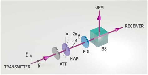 The Optical Scheme Of Variable Attenuation For Testing The Download Scientific Diagram