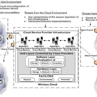 The Cloud Computing Framework Download Scientific Diagram