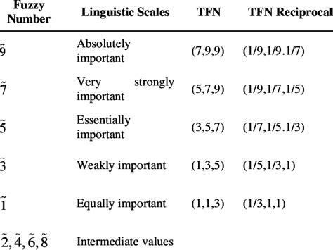 Membership Functions Of The Seven Levels Of Linguistic Variables For