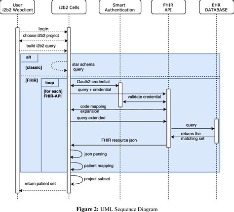 Figure 2 From I2b2 Implemented Over Smart On Fhir Semantic Scholar