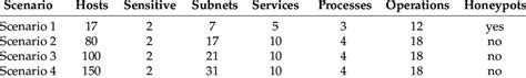 Experimental Network Scenarios List Download Scientific Diagram