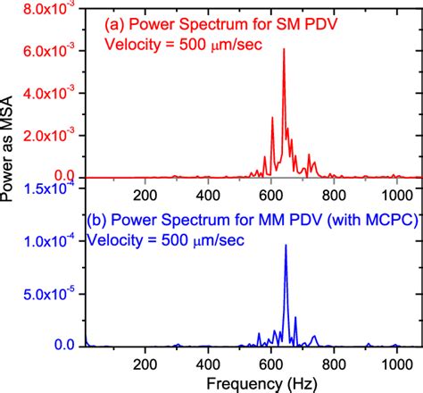 Fourier Analysis Of The Detector Signals Shown In Fig 3 For A The Sm