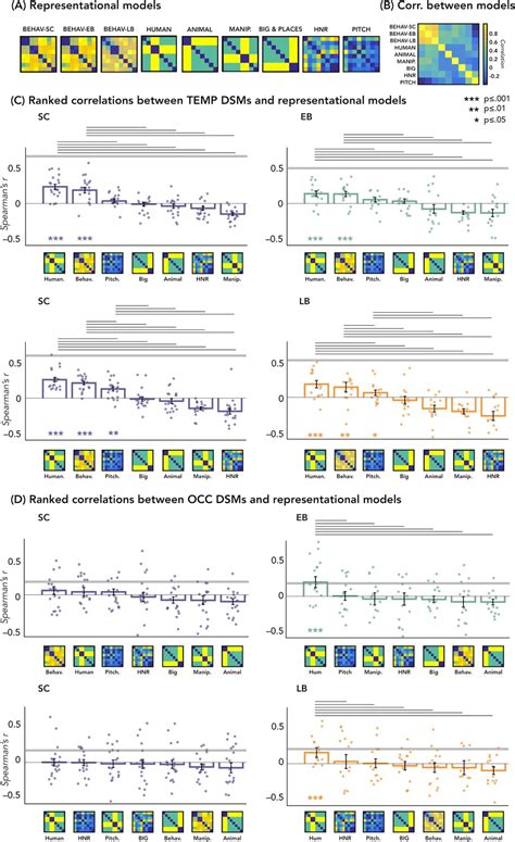Impact Of Blindness Onset On The Representation Of Sound Categories In Occipital And Temporal