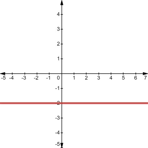 Graph The Given Line Y 2 Quizlet