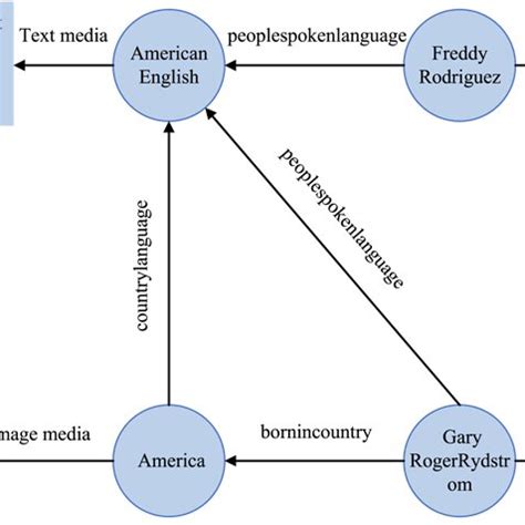 An Example Of Multimodal Knowledge Graph MKG Download Scientific Diagram