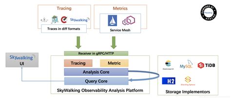 Apm —全链路追踪apm 链路钟艾伶的博客 Csdn博客
